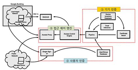 네트워크 보안의 발전 제로 트러스트 Security And Intelligence 이글루코퍼레이션