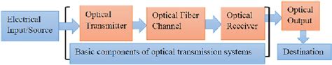 The General Block Diagram Of Foc Systems Download Scientific Diagram