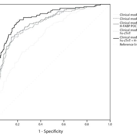 Receiver Operating Characteristics Curve Multivariable Logistic Download Scientific Diagram