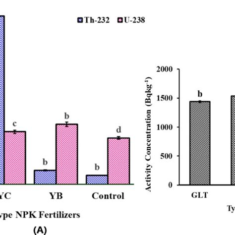 The Activity Concentration For ²³⁸u ²³²th A And ⁴⁰k B In Tobacco