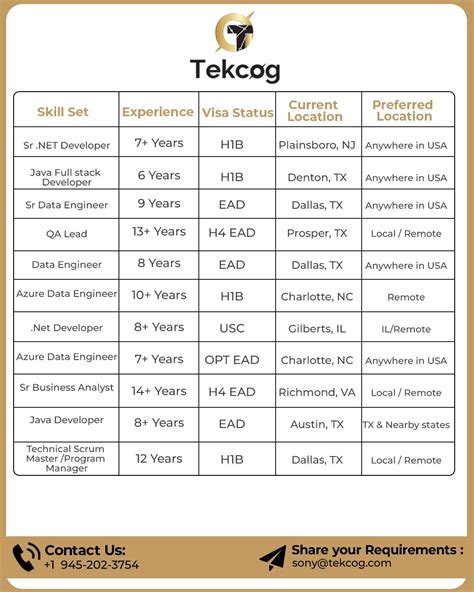 Tekcog Javadeveloper Developer Uidevelope Dataengineer Dataanalyst Qalead
