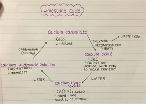 Igcse Chemistry 0620 Flashcards Quizlet