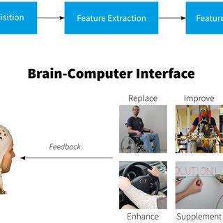 (Color online) Principle of a brain-computer interface including... | Download Scientific Diagram