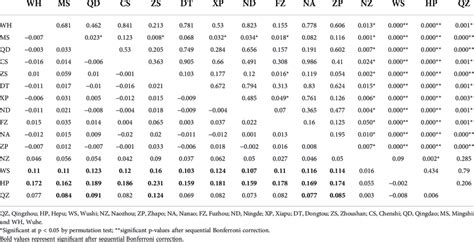 Pairwise F St Estimation Below Diagonal And Its Associated P Values Download Scientific
