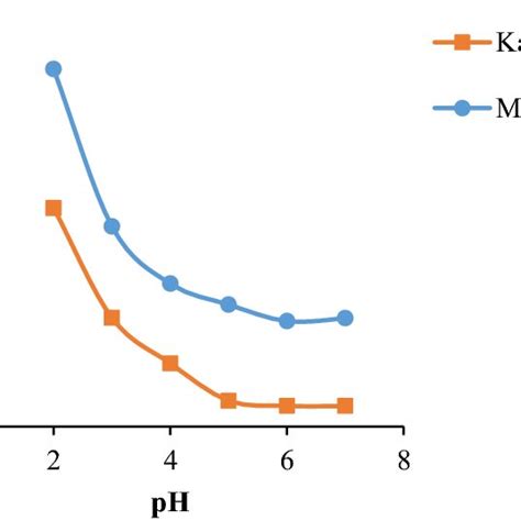 Effect Of Contact Time On Nitrate Removal At Ph 20 Temperature