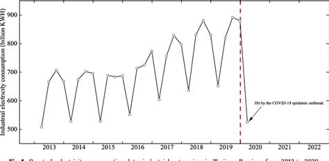 Figure 1 From Forecasting Seasonal Variations In Electricity Consumption And Electricity Usage