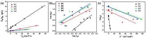 Modeling Of Experimental Adsorption Isotherm Data