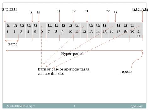 Ppt Clock Driven Static Scheduling Powerpoint Presentation Free