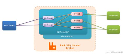 linux centos7 安装配置rabbitmq 腾讯云开发者社区 腾讯云