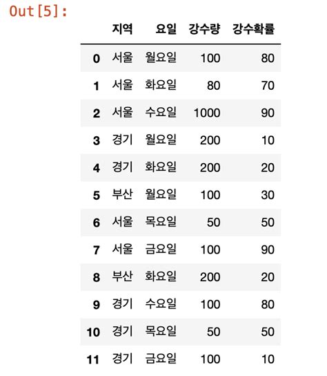 19 pandas dataframe pivot pivot table 함수 — abokadoh