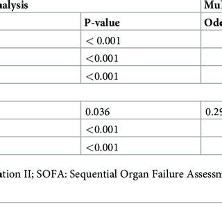 Univariate And Multivariate Logistic Analysis Download Scientific Diagram