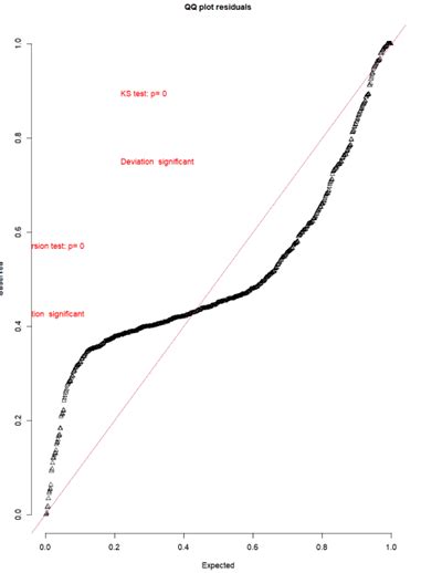 Regression How Reasonable Is It To Divide An Offset By An Integer To