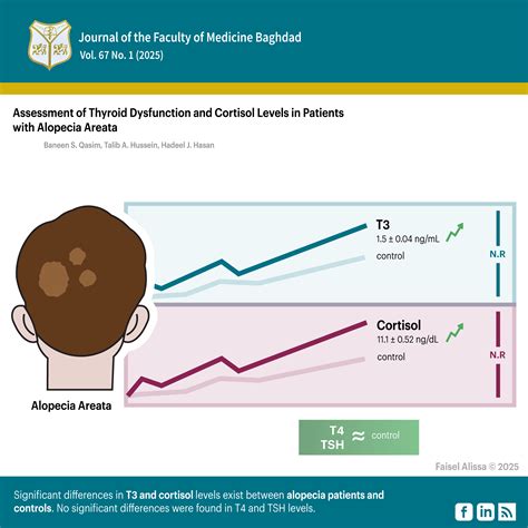 Assessment Of Thyroid Dysfunction And Cortisol Levels In Patients With Alopecia Areata Journal