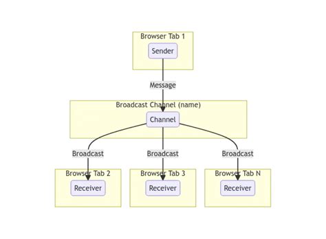 Conquer Tab Chaos Using The Broadcast Channel API Paktolus