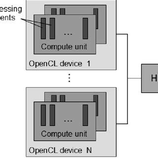 OpenCL Platform Model With One Host And N OpenCL Devices Each OpenCL Download Scientific