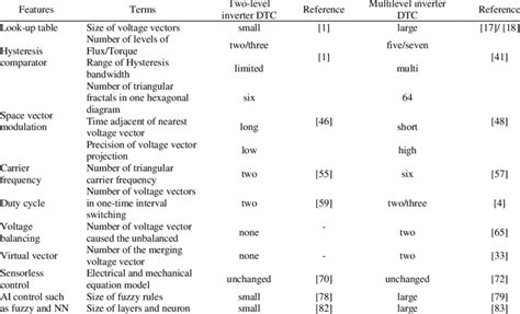 the comparison features of dtc by using conventional and multilevel