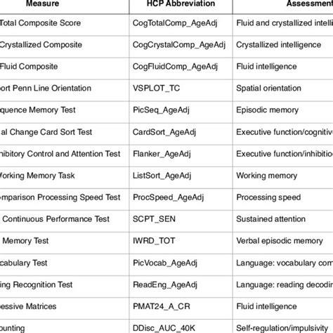 hcp cognition measures obtained from hcp s1200 data dictionary