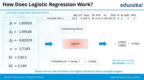Ppt Logistic Regression In R Machine Learning Algorithms Data Science Training Edureka