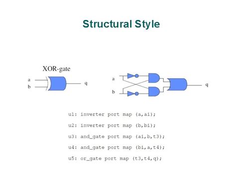 How To Write Code In VHDL Basic Form