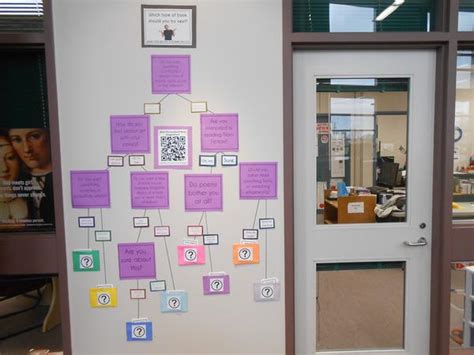 Interactive Readers Advisory Try A New Type Of Book Flow Chart Ontarian Librarian