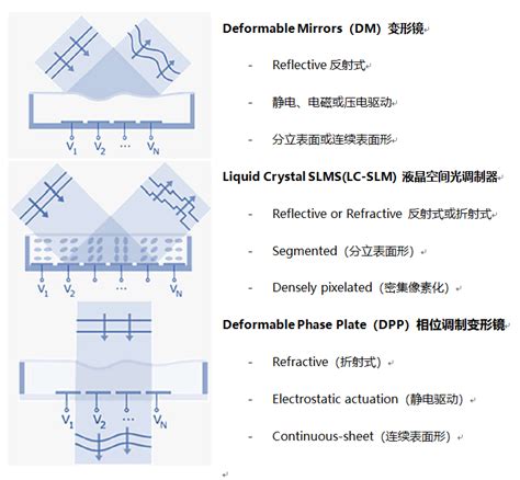 小型透射变形镜dpp，phase Plate透射式波前调制器