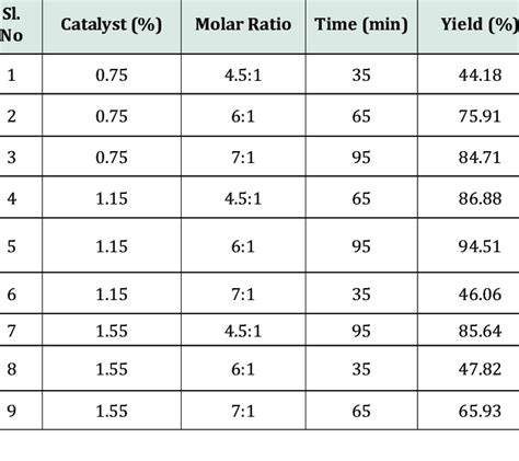 L9 Orthogonal Array For Design Of Experiments With Three Parameters At Download Scientific