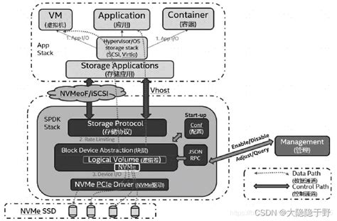 【spdk】spdk用户态块层详解 Csdn博客