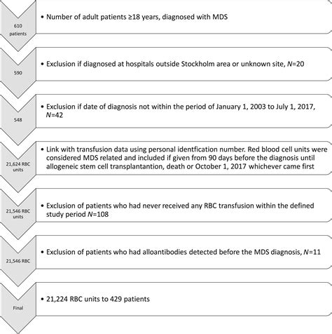 Red Blood Cell Alloimmunization In Myelodysplastic Syndromes
