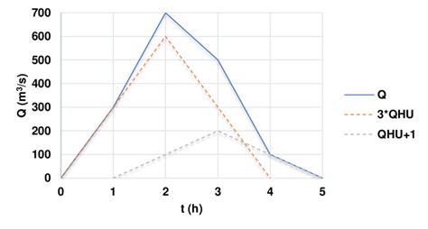 Rainfall With Temporal Distribution Of 3a A Download Scientific Diagram