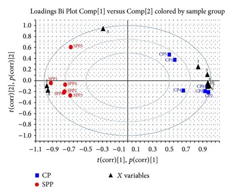 Pca Score Plot A And Loading Bi Plot B Of Cp Blue Box And Spp
