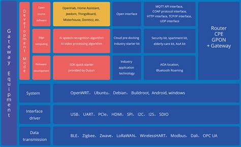 Best Operating Systems To Run On Iot Gateway Hardware Dusun Iot