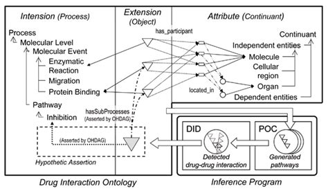 Overview Of The Ontology Driven Hypothetic Assertion Oha Framework