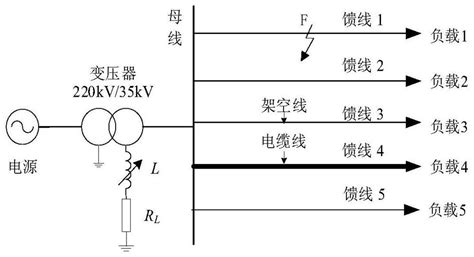 a fault line selection method for distribution networks considering