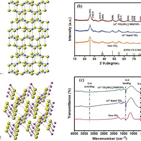 A The Crystal Structure Of Tio 2 Anatase And Rutile B X Ray