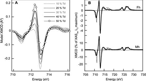 A Illustration Of The Effect Of Varying The Amount Of Tetrahedral Download Scientific Diagram