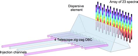 three dimensional photonics can significantly simplify the design of