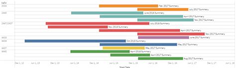 Timeline On X Axis With Start Date And End Date