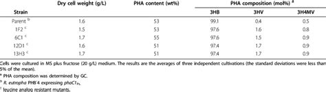 Pha Biosynthesis By R Eutropha Phb 4 Expressing Phac1 Ps Or The