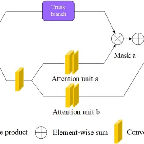 One Stage With Different Attention Models A The Residual Attention Download Scientific