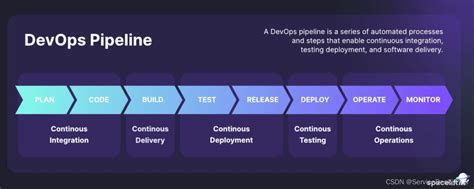 devops生命周期的8个阶段和devops pipeline 详解 csdn博客