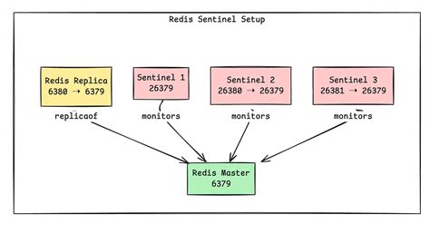 Mastering High Availability Setting Up Redis Sentinel With Docker
