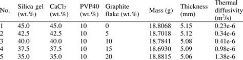 Compositions Total Mass And Measured Thermal Diffusivity Of The Download Table