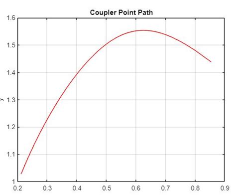 Solved How To Make The Graph Of This Code To Look Like This Chegg Com