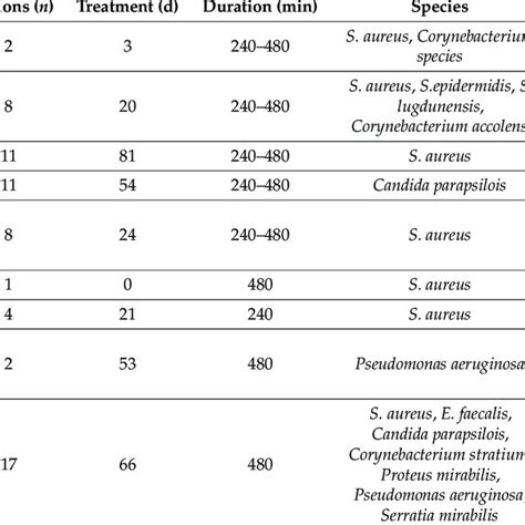 Overview Cap Treatment Sessions Download Scientific Diagram
