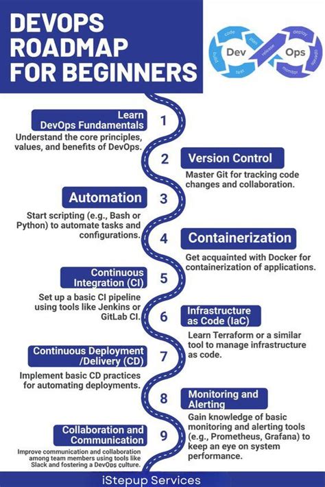 Suresh Chouksey On Linkedin Devops Roadmap For Beginners