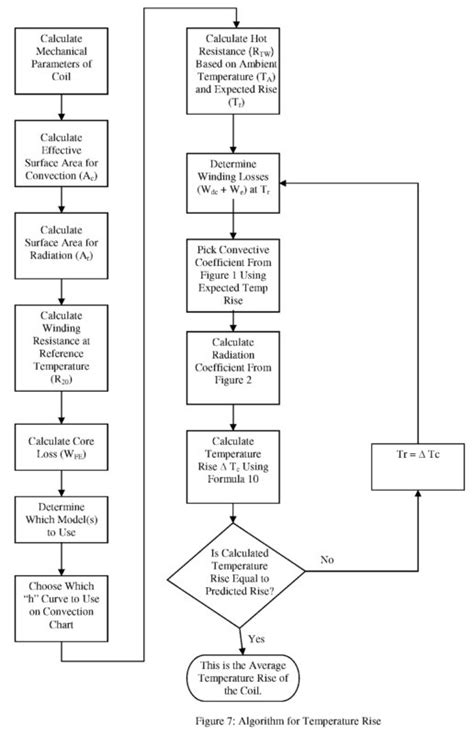 Method Of Calculating Temperature Rise In Self Cooled Transformers Solar Atmospheres