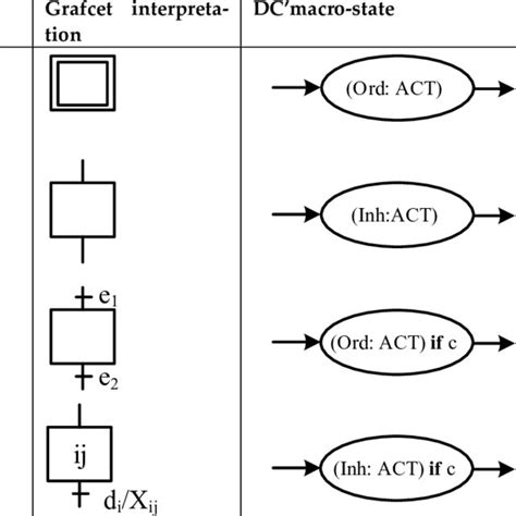 Grafcet Interpretation Of Reconfiguration Rules Download Scientific