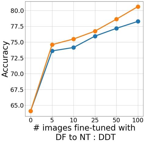Effect Of Applying Spatial Augmentation During Few Shot Manipulation