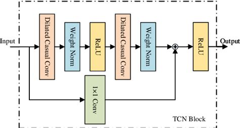 Figure 1 From A Multi Modal Deep Learning Air Quality Prediction Method Based On Multi Station