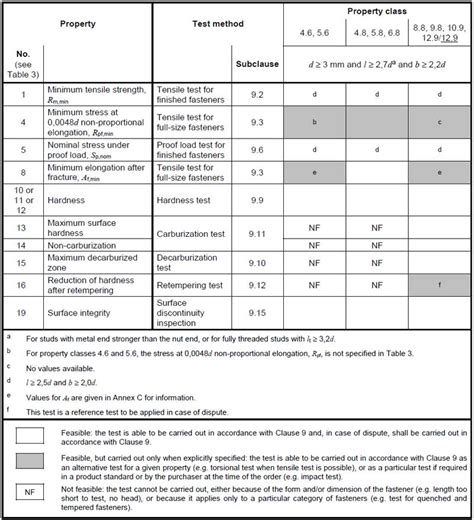 Iso 898 1 Test Methods Fasteners Encyclopedia